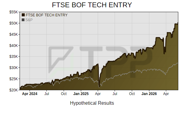 LoF FTSE TECH ENTRY